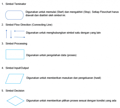 Pengertian Flowchart, Simbol dan Jenisnya
